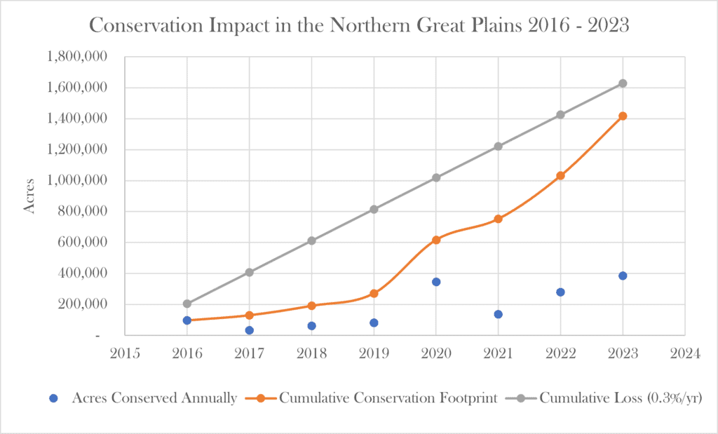 Tracking Conservation Impact Ngpjv
